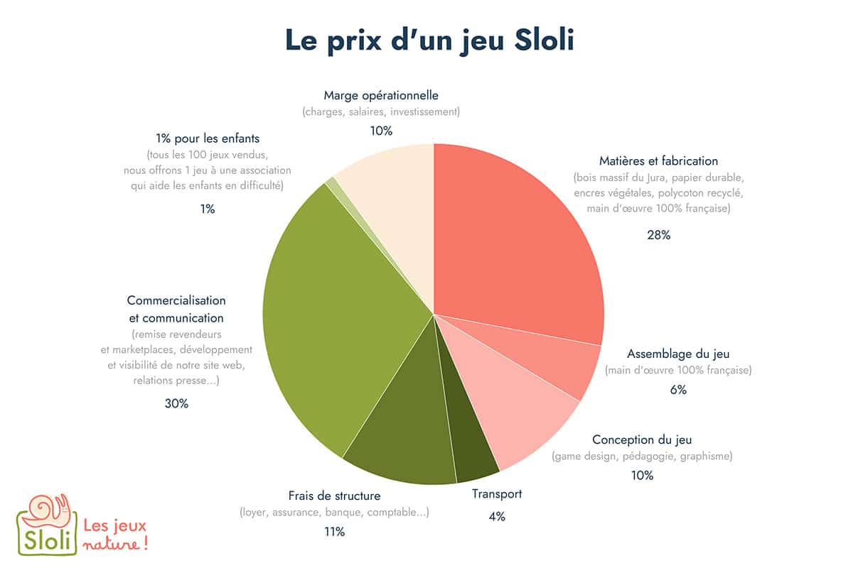 On vous explique pourquoi Sloli ne fait ni soldes ni promos